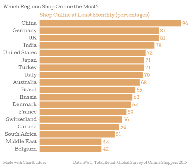 Global Online Shopping 2015 Market Research: How the US Compares to the ...