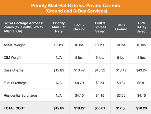 Why USPS Priority Mail Matters [Updated with 2018 Rates] - Online ...
