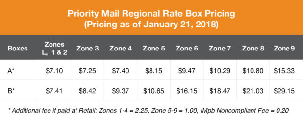 All about Priority Mail Regional Rate [Updated with 2018 Rates ...