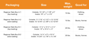 All about Priority Mail Regional Rate [Updated with 2018 Rates ...