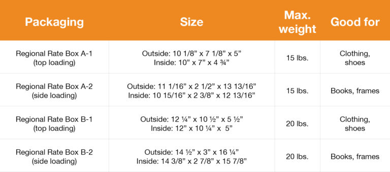 All about Priority Mail Regional Rate [Updated with 2018 Rates ...