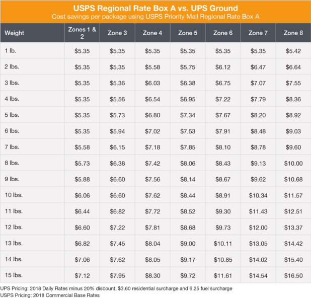 All about Priority Mail Regional Rate [Updated with 2018 Rates ... All about Priority Mail Regional Rate [Updated with 2018 Rates ...