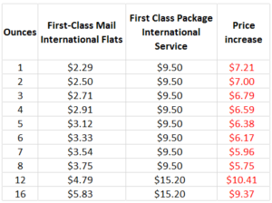 New USPS rule for First-Class Mail International Flats - Online ...